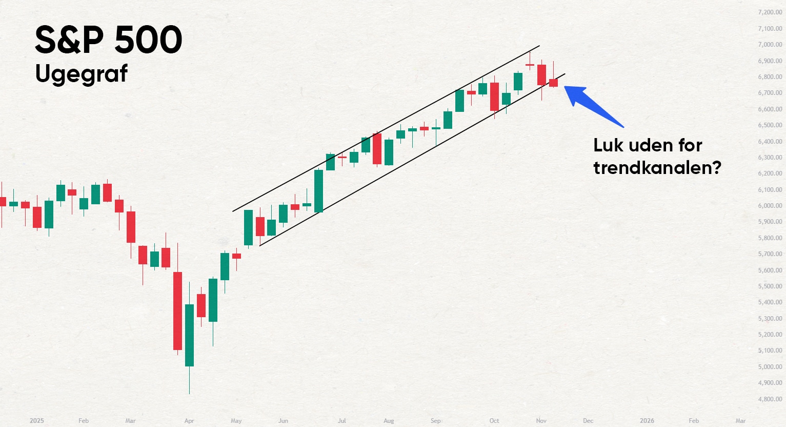 Risiko for svakere børs – tre signaler du ikke bør ignorere - Daytrader.no